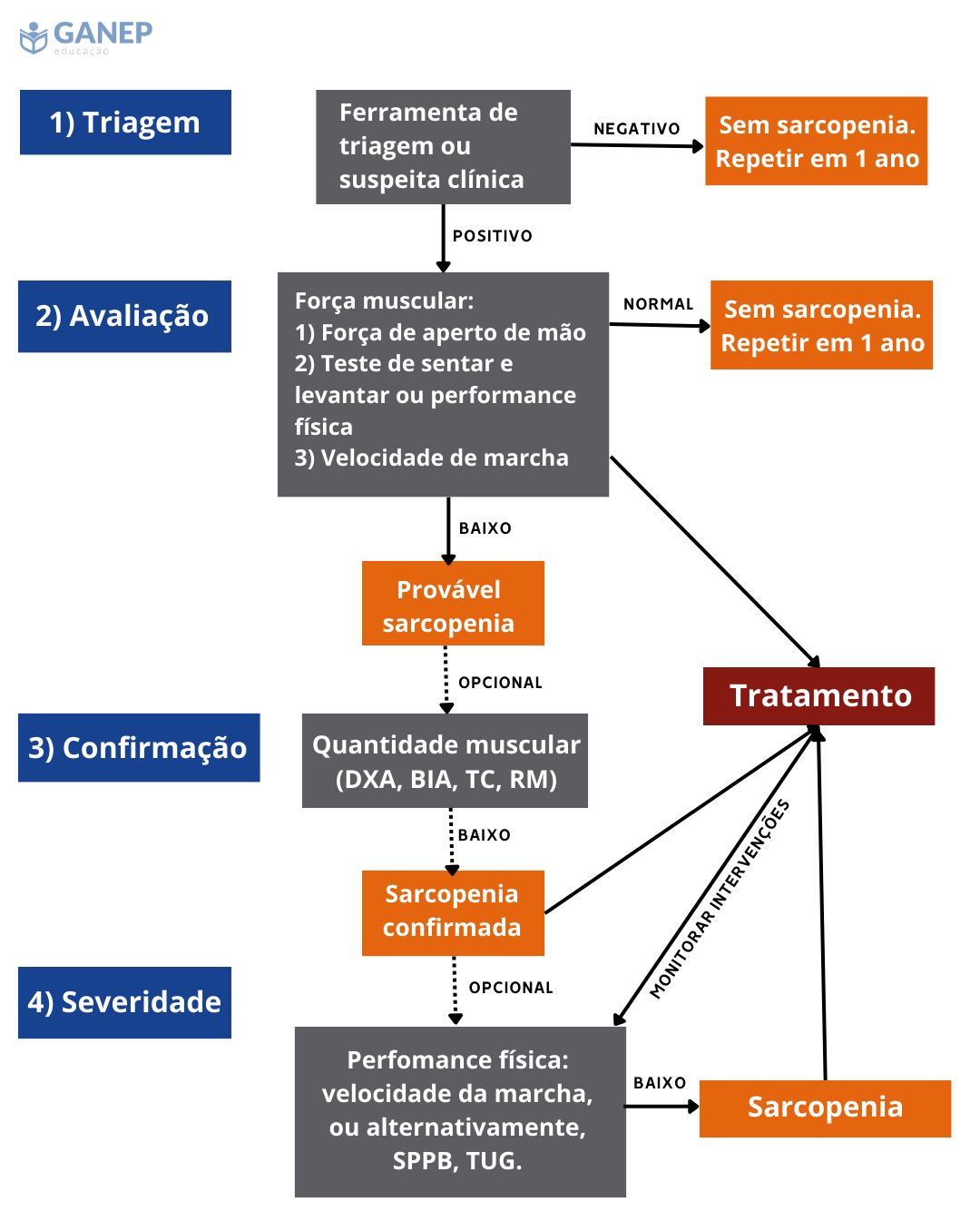 Prevenção, diagnóstico e tratamento da Sarcopenia: Consenso Australiano
